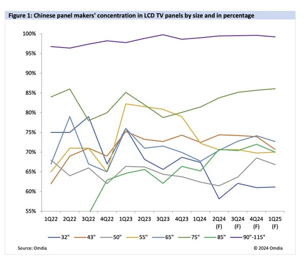 Omdia: Chinese panel makers dominate… | Digital More