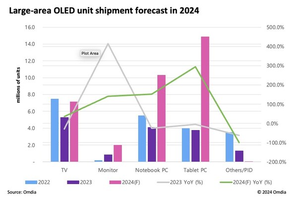 Omdia: Large-area OLED shipment forecasts to increase by 124.6% YoY in ...